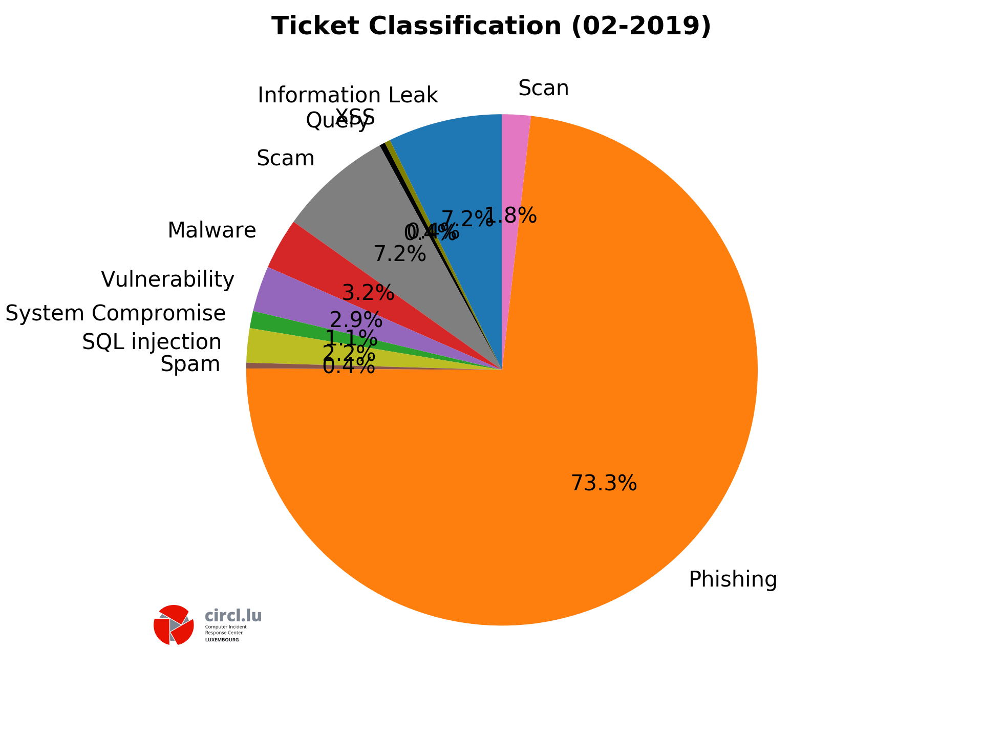 CIRCL » CIRCL - Operational Statistics