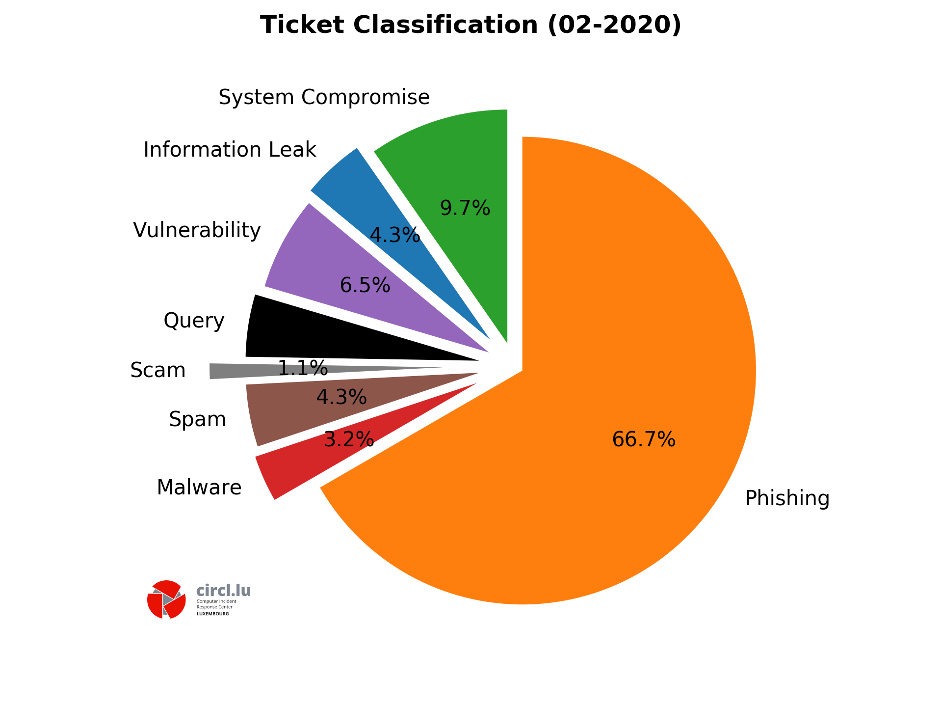CIRCL » CIRCL - Operational Statistics