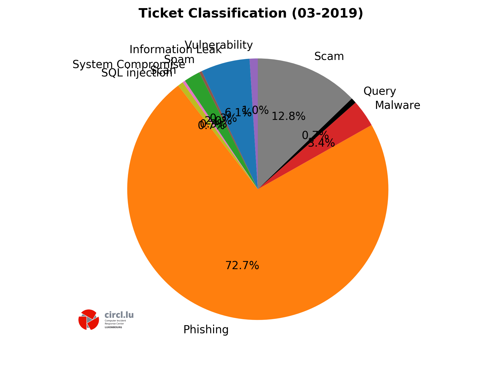 CIRCL » CIRCL - Operational Statistics