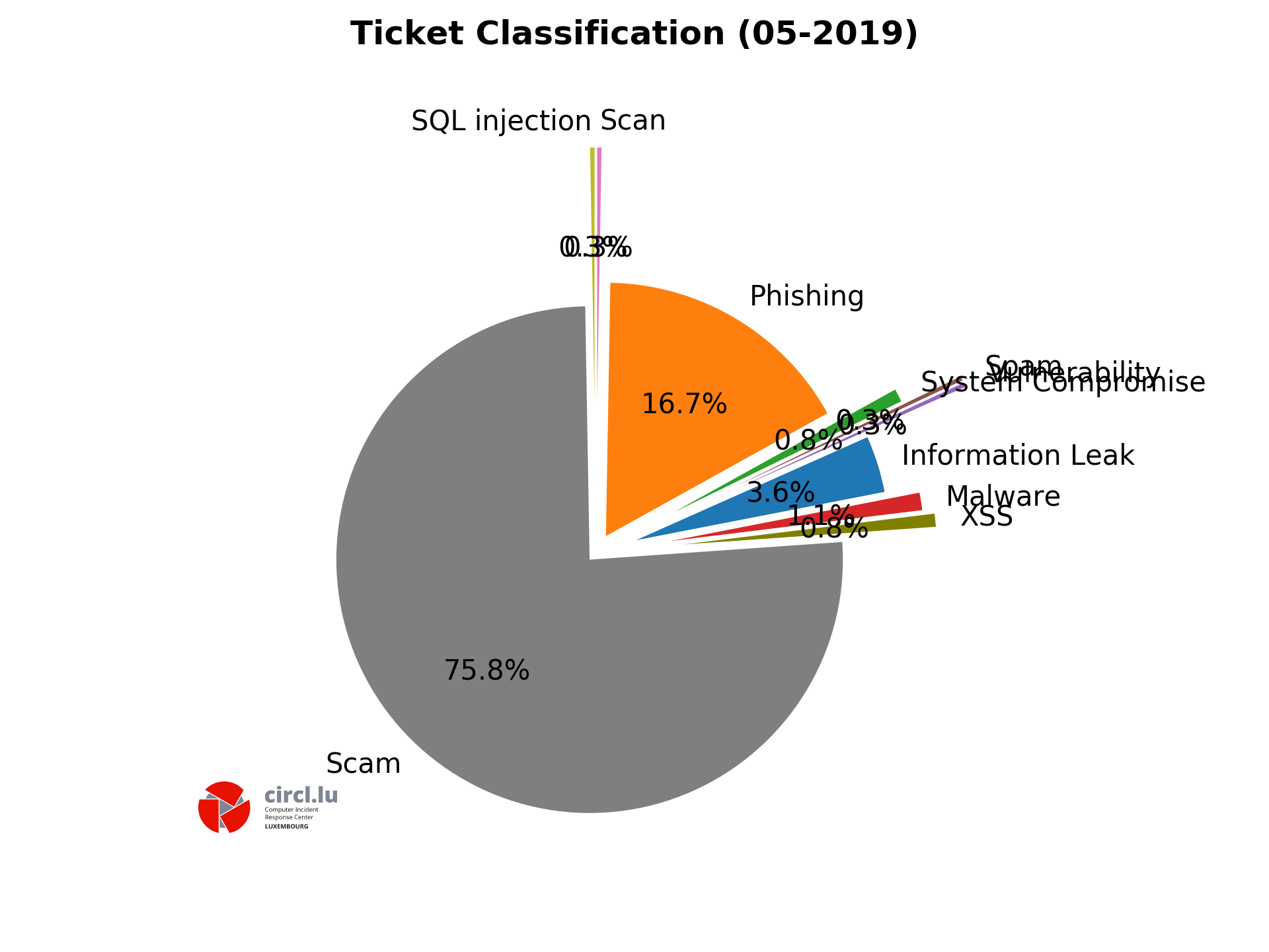 CIRCL » CIRCL - Operational Statistics