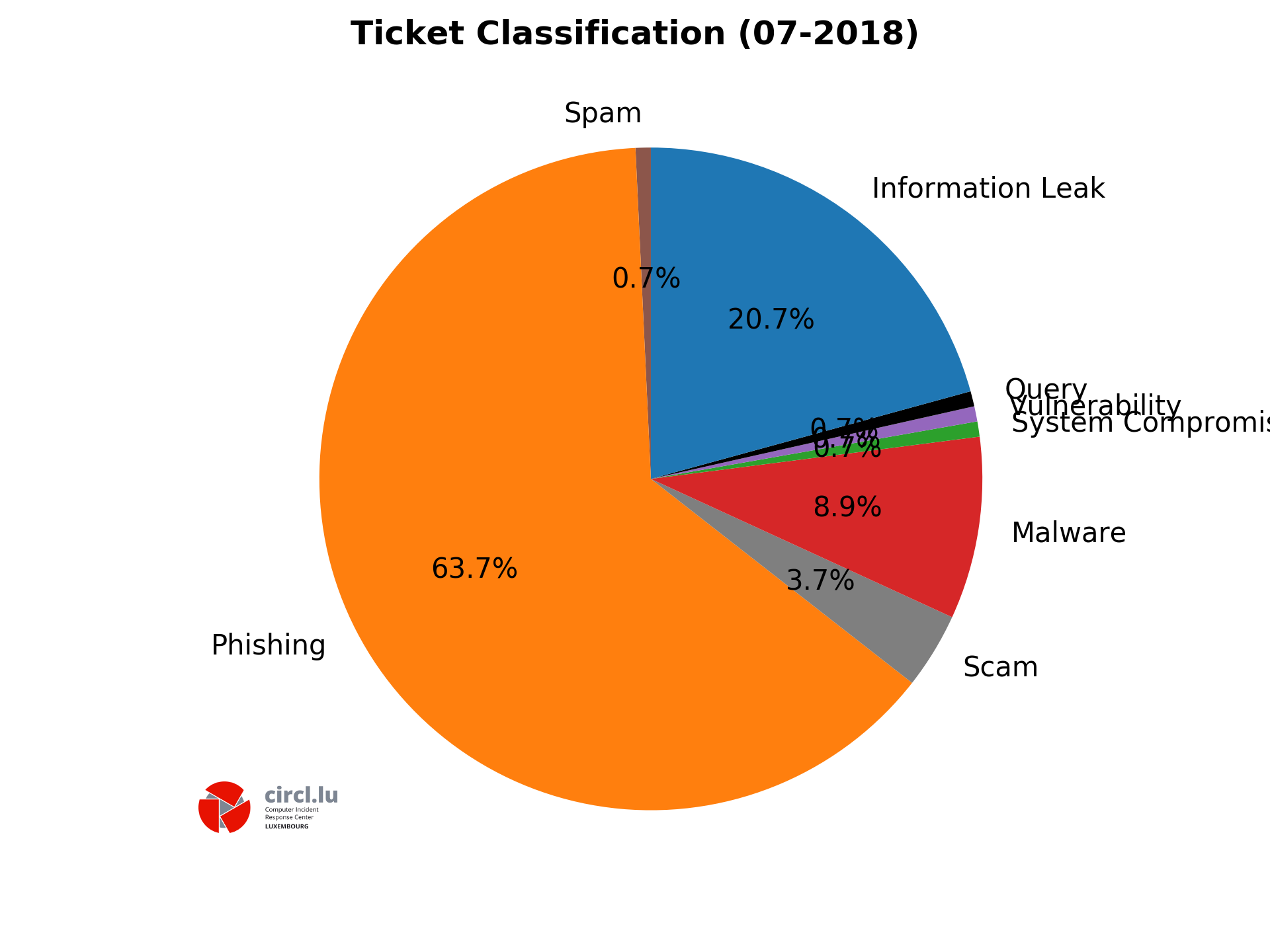CIRCL » CIRCL - Operational Statistics