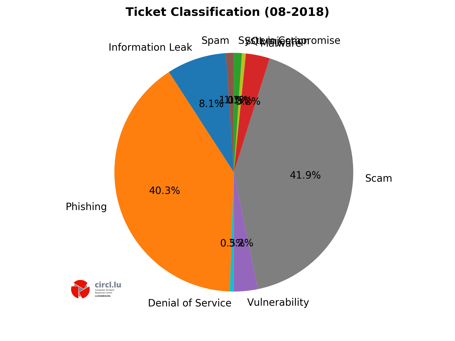 CIRCL » CIRCL - Operational Statistics