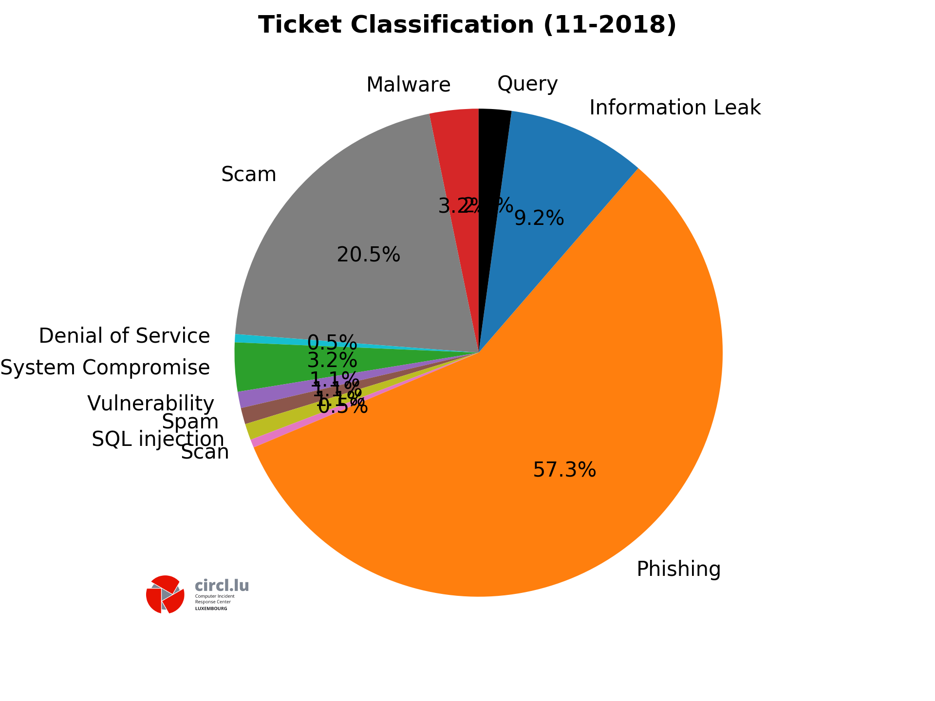 CIRCL » CIRCL - Operational Statistics
