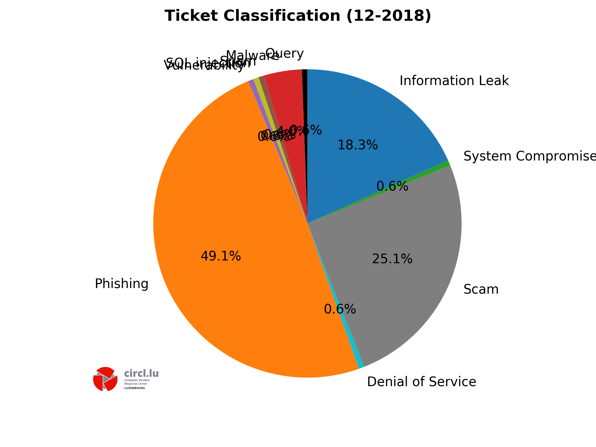 CIRCL » CIRCL - Operational Statistics